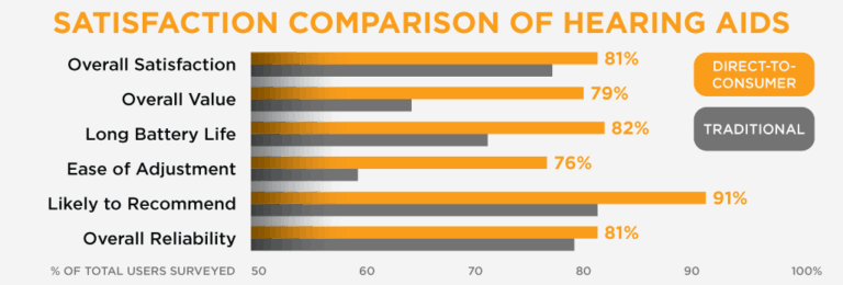 Cheap Hearing Aids vs. Affordable Hearing Aids: What’s the Difference?